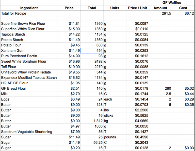 Early Lessons, Part 6b: Calculating the Cost of Homemade: Recipe Costs ...